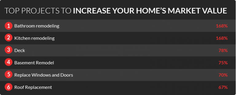 Top Ten Home Improvements to Increase Home Value - DiGiorgi CT